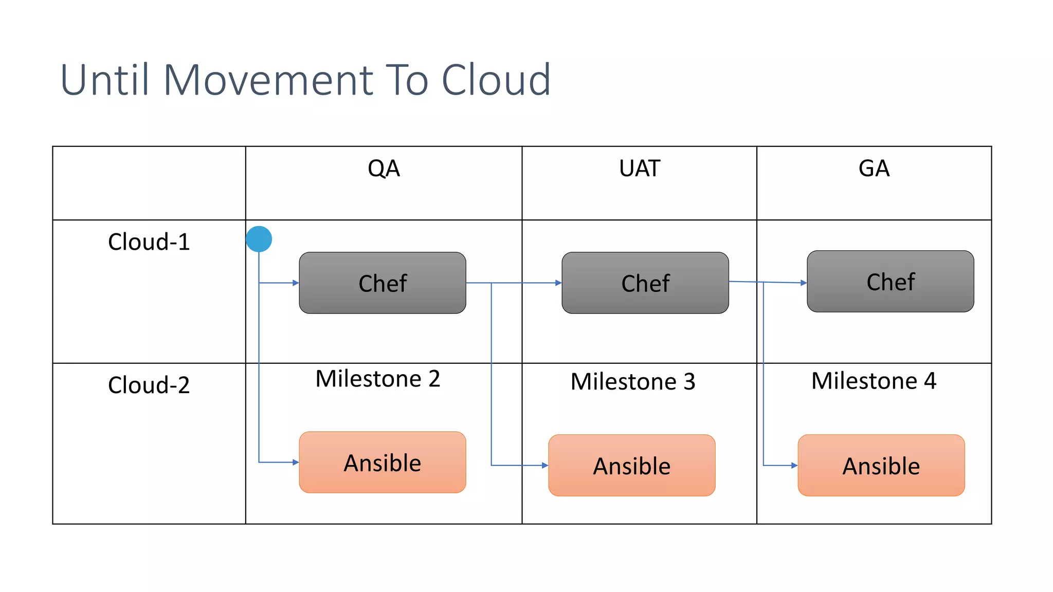 Continuous Build To Continuous Release - Experience | PPT