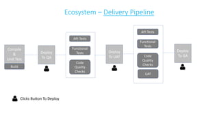 Continuous Build To Continuous Release - Experience | PPT