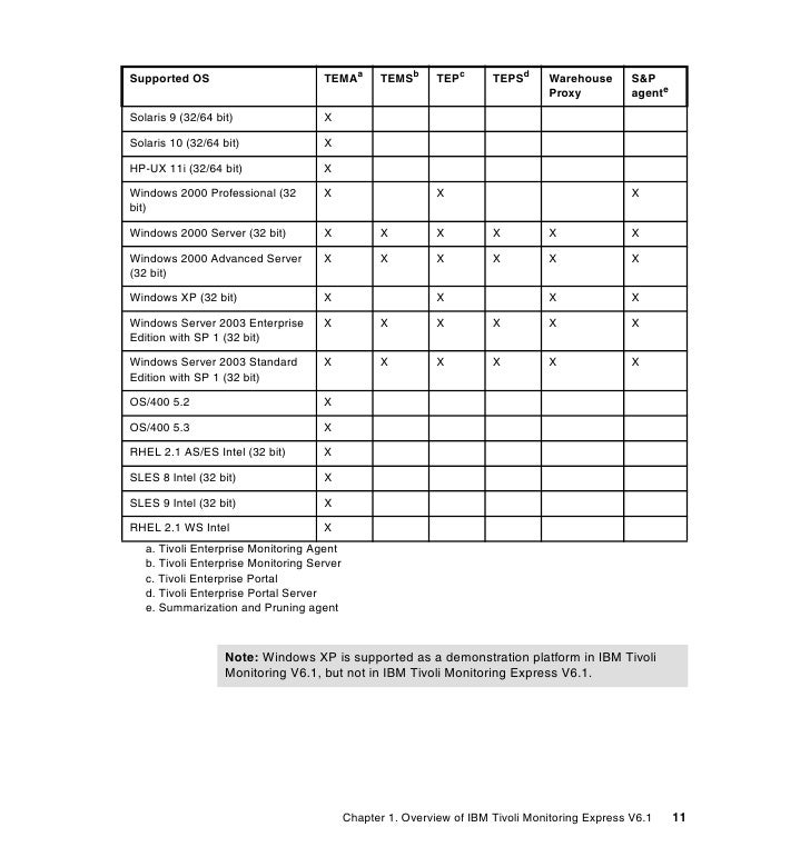 Deployment Guide Series Ibm Tivoli Monitoring Express Version 61 Sg2