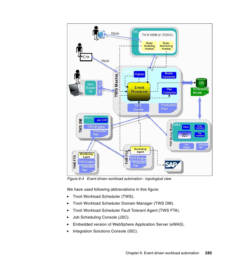 Deployment Guide Series Ibm Tivoli Workload Scheduler V84 And Ibm Ti
