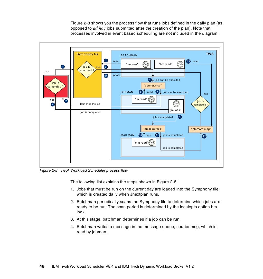 Deployment Guide Series Ibm Tivoli Workload Scheduler V8 4 And Ibm Ti…
