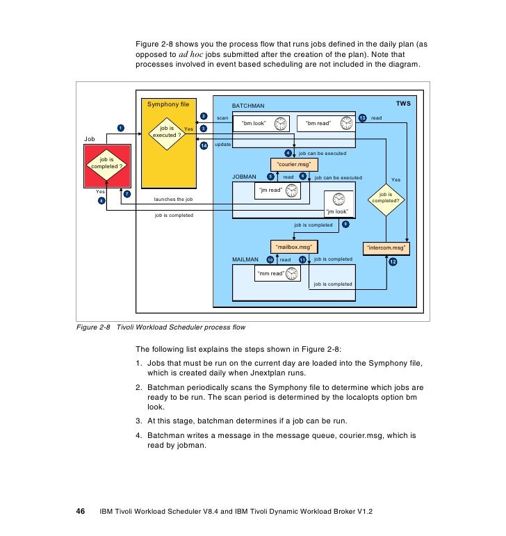 Deployment Guide Series Ibm Tivoli Workload Scheduler V8 4 And Ibm Ti…