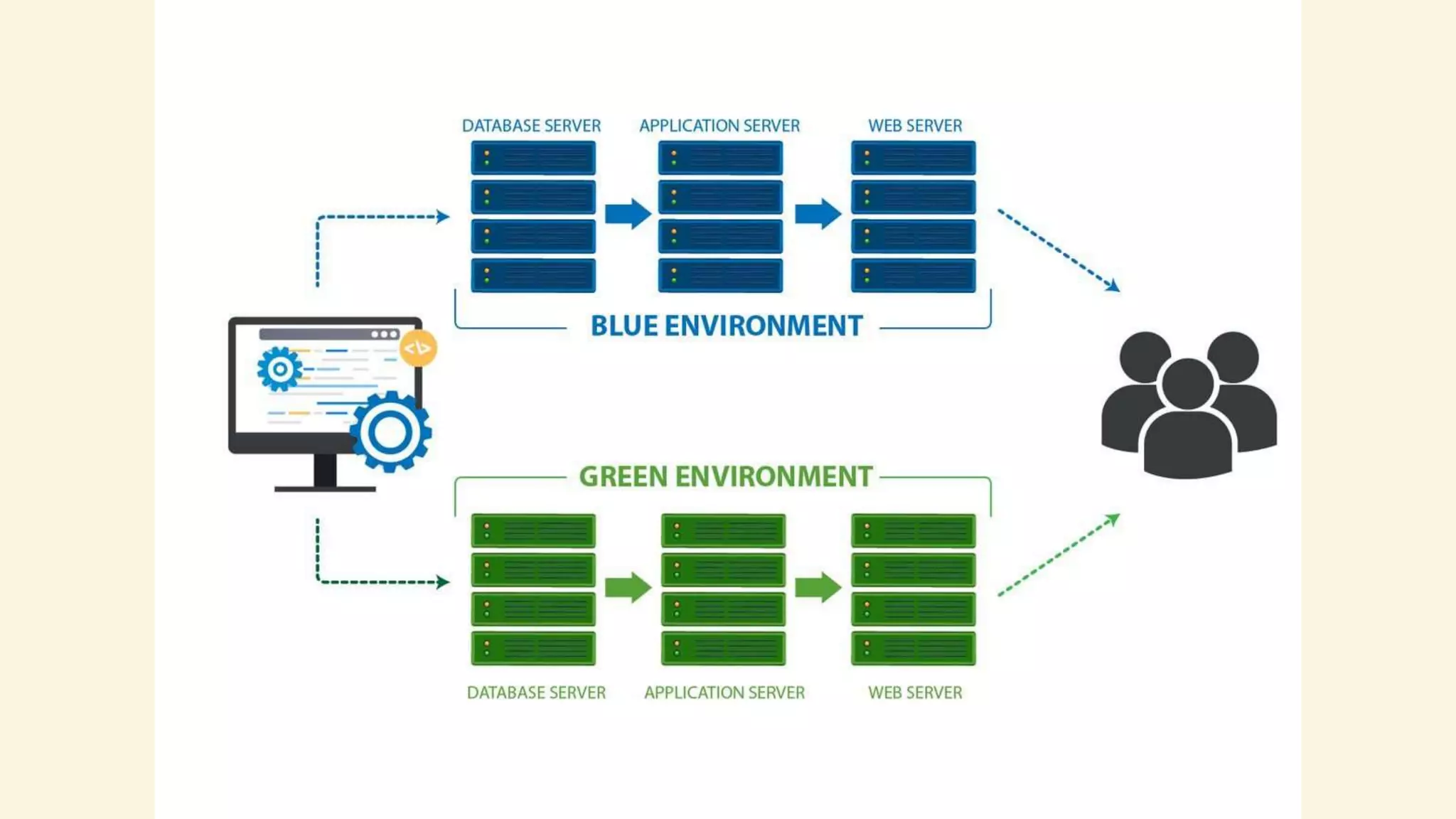 Deployment model Blue Green deployment vs Canary deployment vs Rolling ...