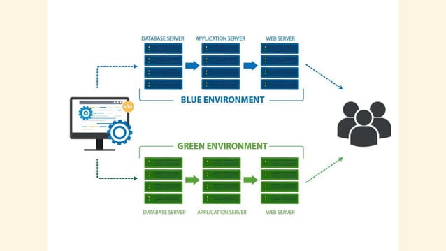 Deployment model Blue Green deployment vs Canary deployment vs Rolling ...