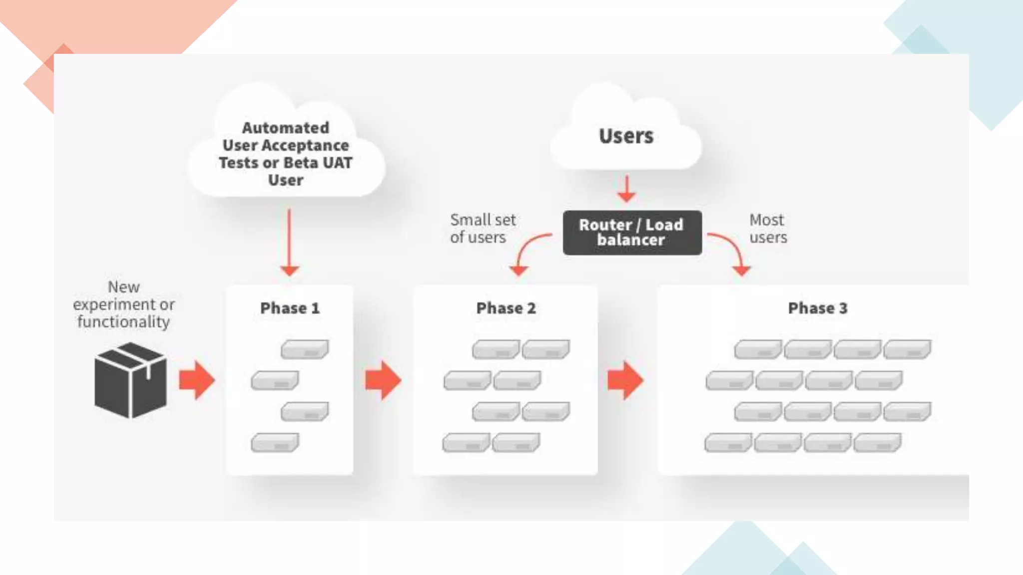 Deployment model Canary deployment | PPTX