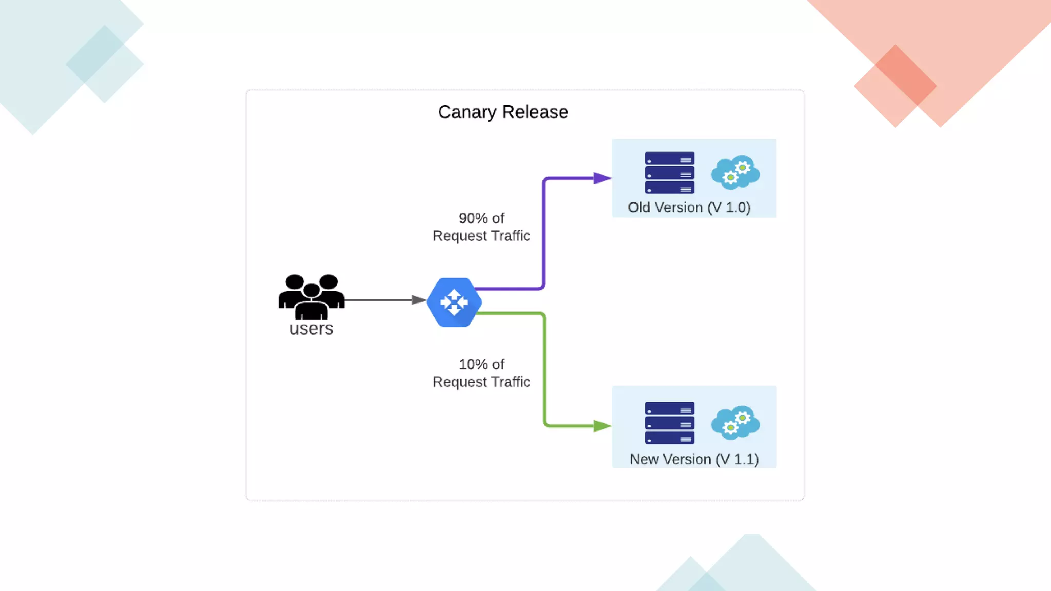 Deployment model Canary deployment | PPTX