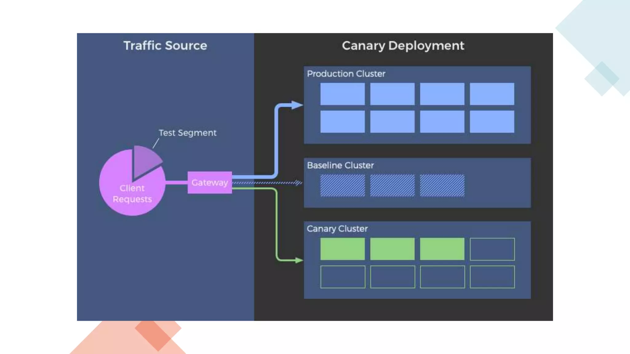 Deployment model Canary deployment | PPTX