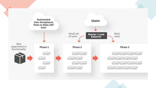 Deployment model Canary deployment | PPTX