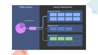 Deployment model Canary deployment | PPTX