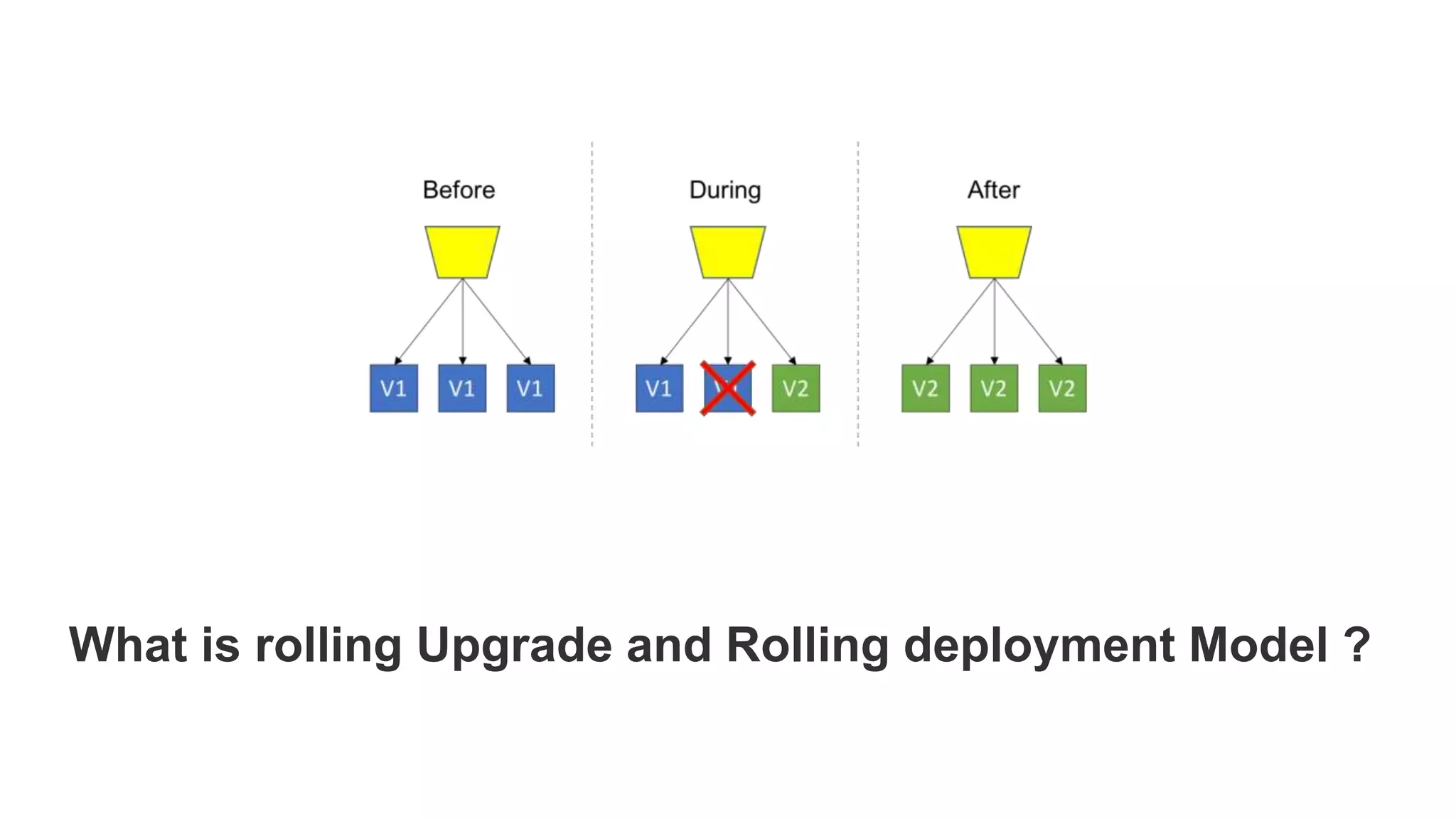 Deployment model Rolling upgrade deployment | PPTX