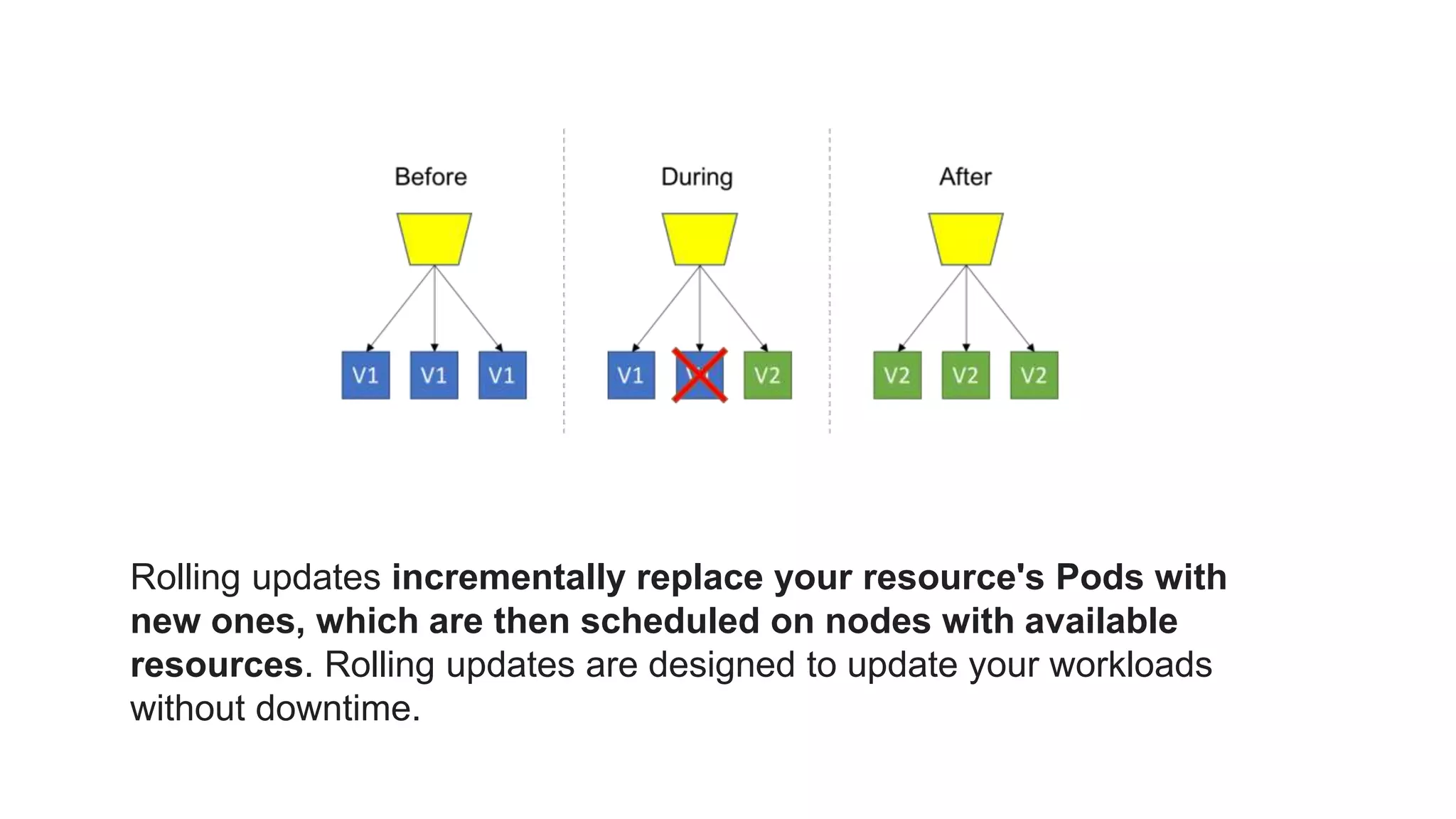 Deployment model Rolling upgrade deployment | PPTX