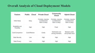 Deployment Models of Cloud Computing.pptx