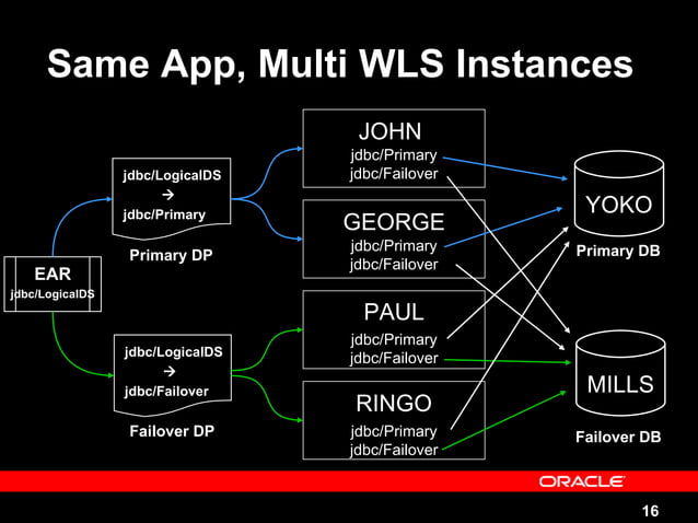 WebLogic Deployment Plan Example | PPT
