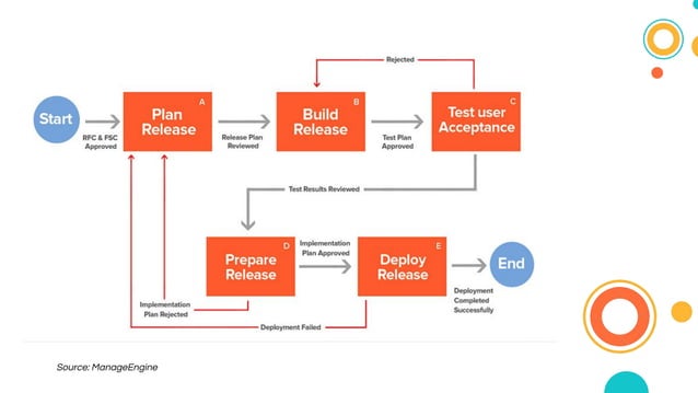 Executing Deployment & Release Strategies | PPT