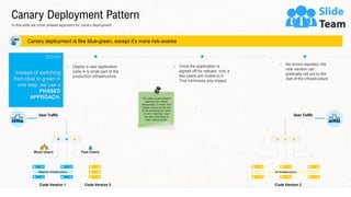 Deployment Strategies Powerpoint Presentation Slides | PDF