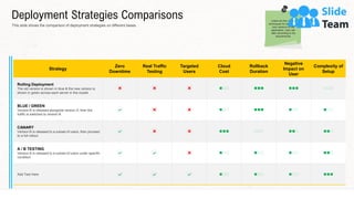 Deployment Strategies Powerpoint Presentation Slides | PDF
