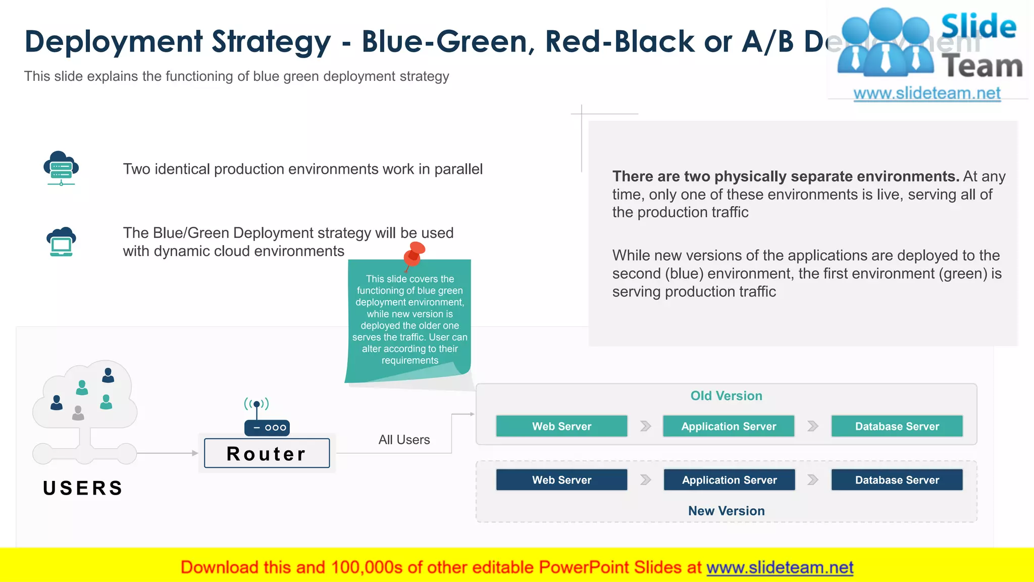 Deployment Strategy PowerPoint Presentation Slides | PDF