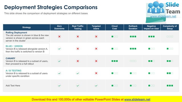 Deployment Strategy PowerPoint Presentation Slides | PDF