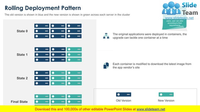 Deployment Strategy PowerPoint Presentation Slides | PDF