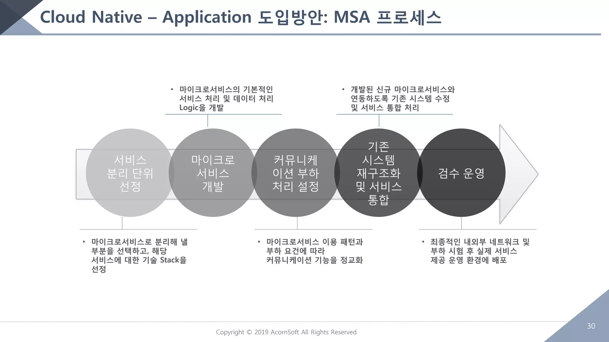 Deployment techniques for cloud native | PPT
