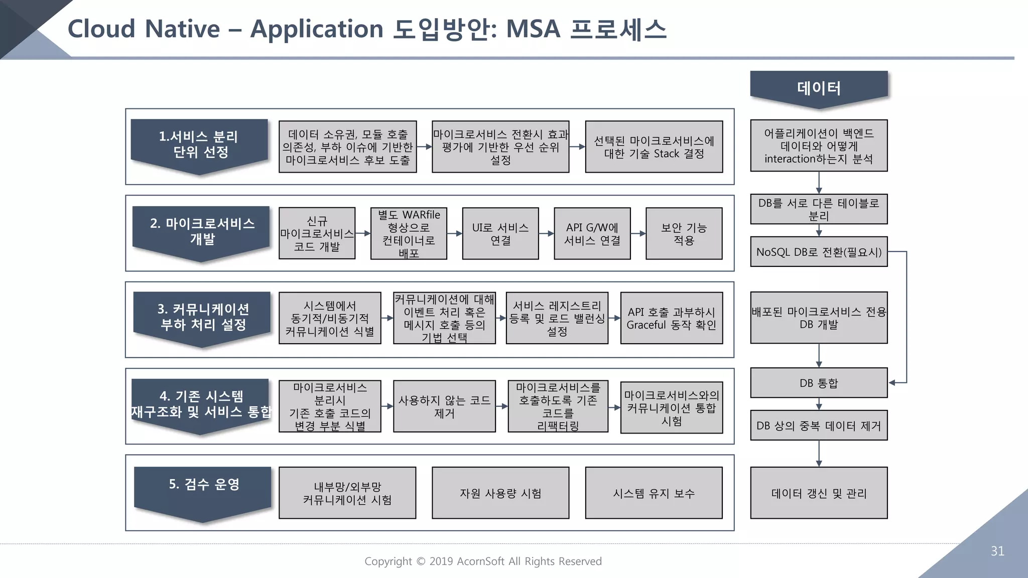 Deployment techniques for cloud native | PPT