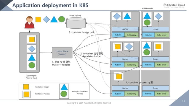Deployment techniques for cloud native | PPT