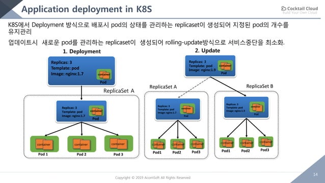 Deployment techniques for cloud native | PPT