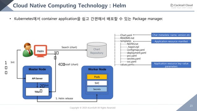 Deployment techniques for cloud native | PPT