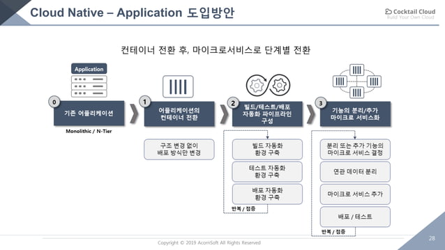 Deployment techniques for cloud native | PPT