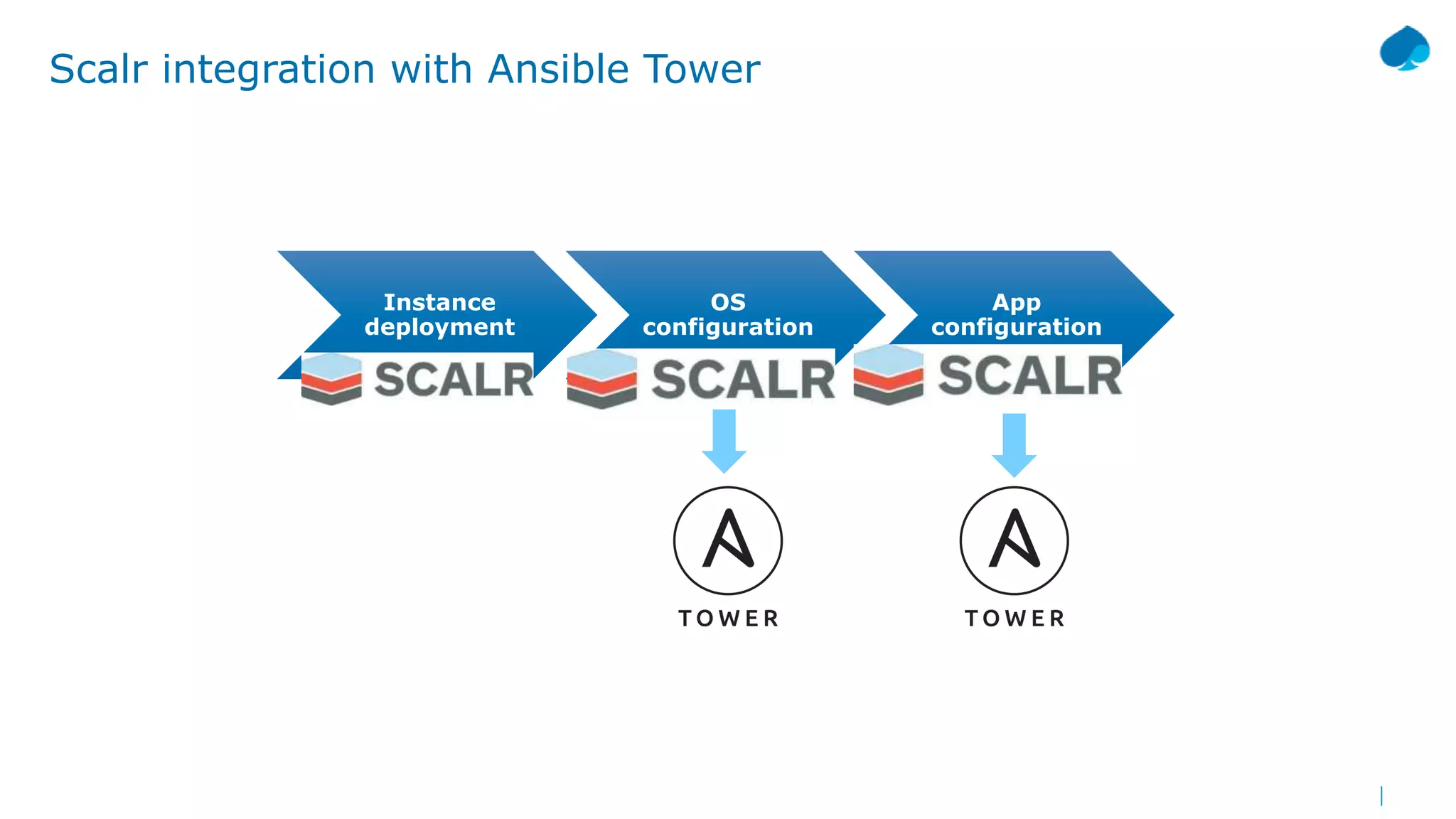 Deployment With Ansible Tower Management With Scalr Ppt