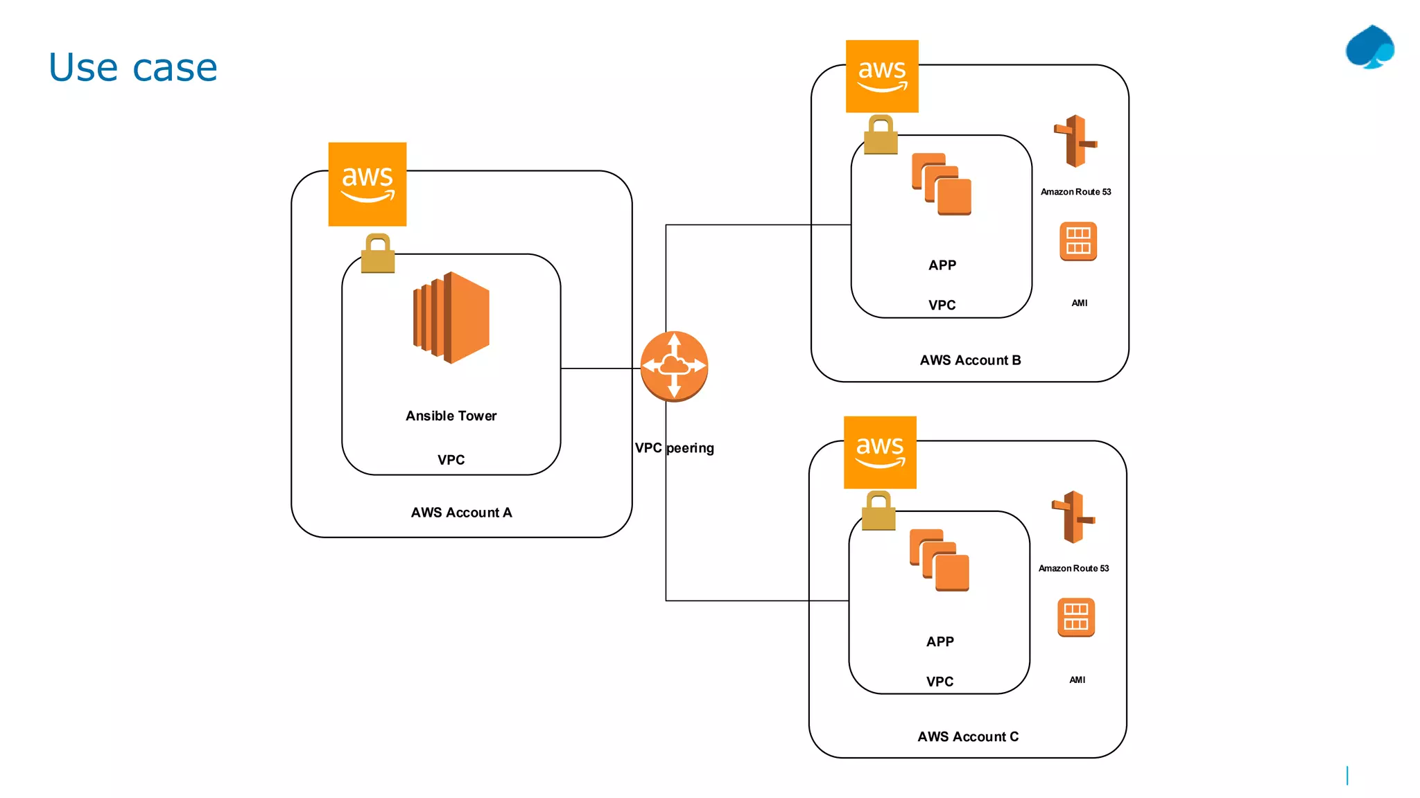 Deployment With Ansible Tower Management With Scalr Ppt