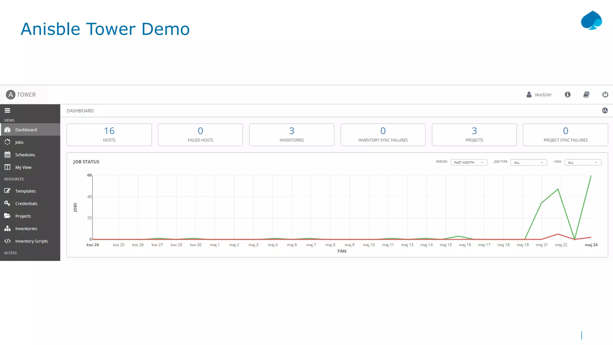 Deployment With Ansible Tower Management With Scalr Ppt