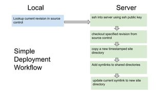 Deployment with capistrano | PPT