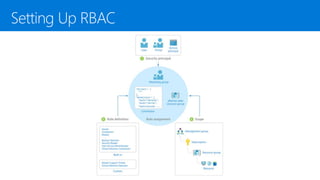 Deploy Resources to Azure using ARM templates | PPT