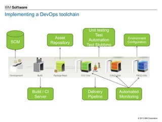 Continuous Application Delivery to WebSphere - Featuring IBM UrbanCode | PPT
