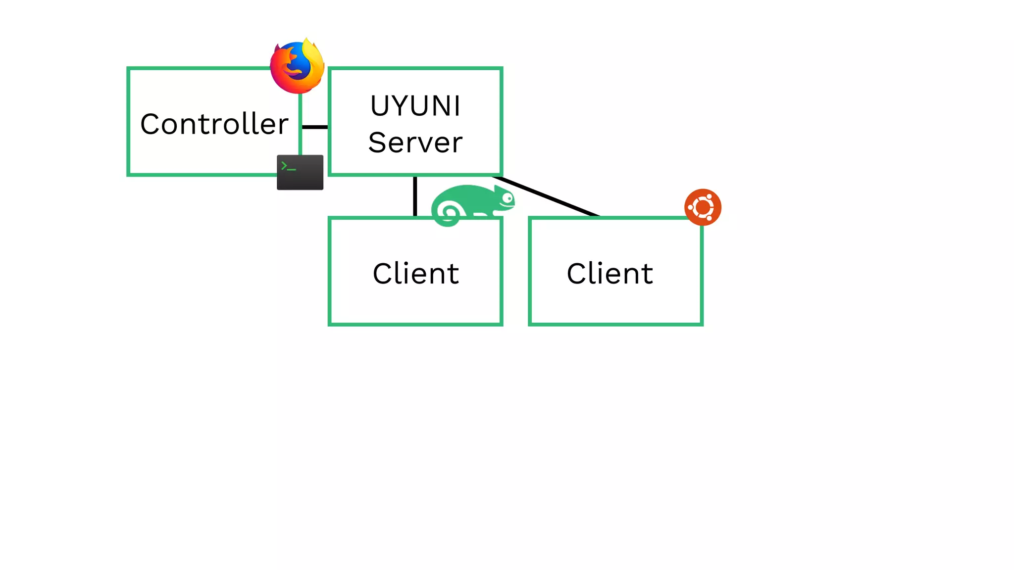 Deploying Uyuni with Sumaform | PPT