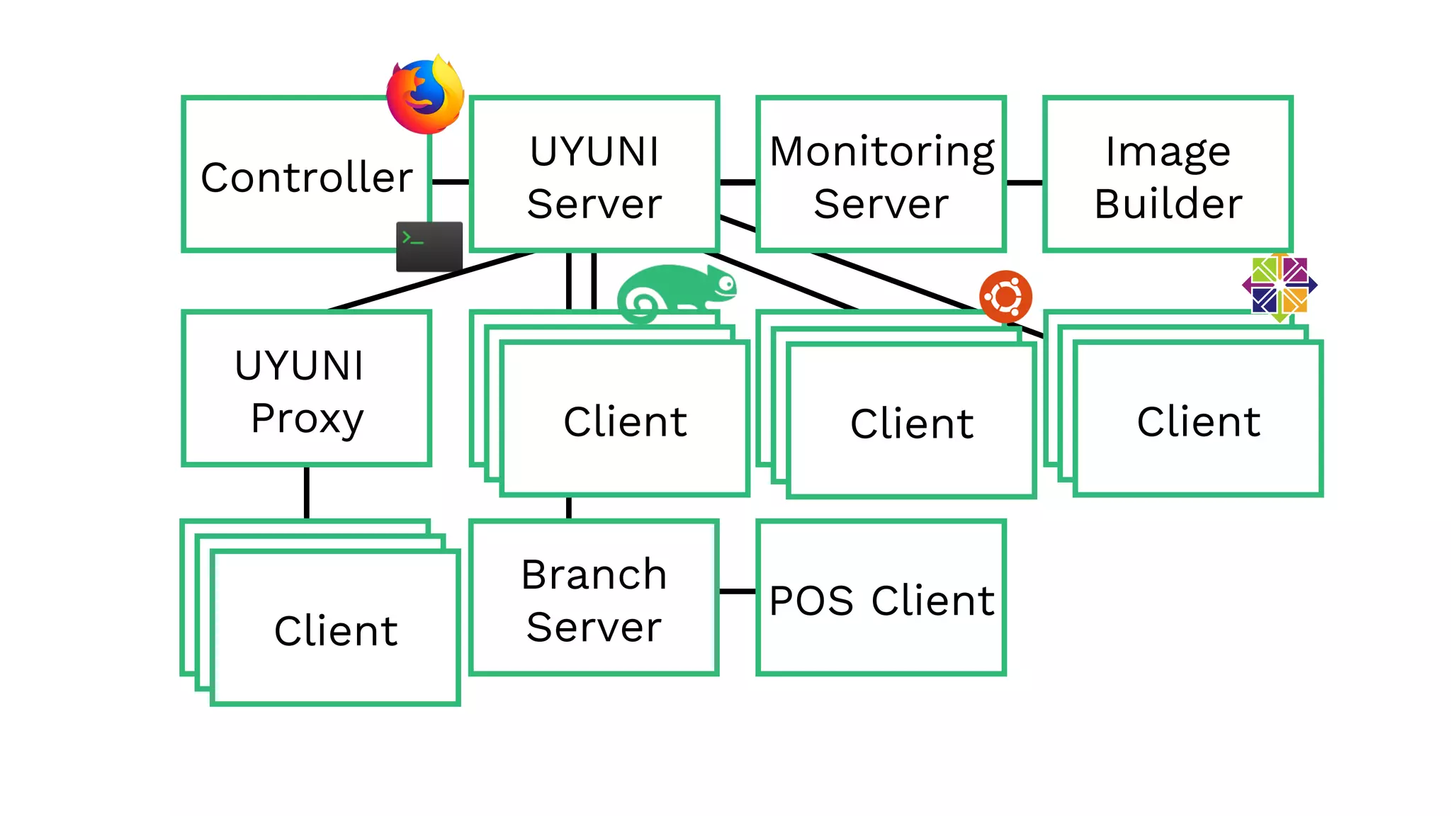 Deploying Uyuni with Sumaform | PPT