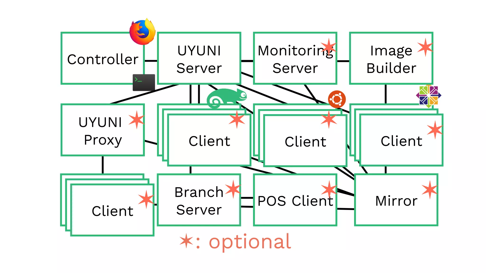 Deploying Uyuni with Sumaform | PPT
