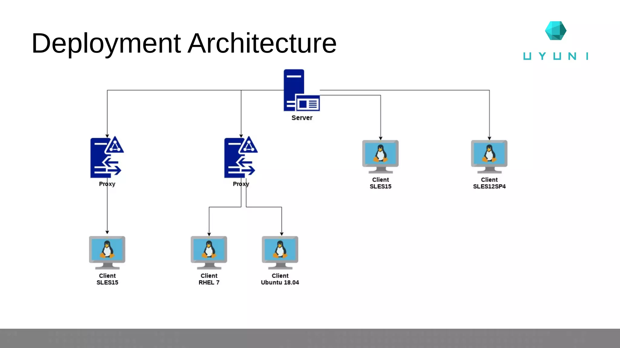 Deploying Uyuni with Sumaform | PPT