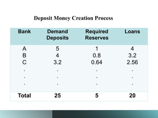 Deposit Money Creation of commercial banks and its Determinants | PPTX