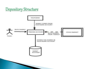 Depository participants | PPTX | Stocks and Bonds | Personal Investing