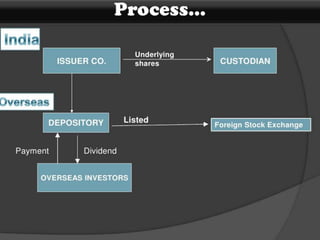 Depository receipts- ADR and GDR covered in this ppt | PPTX