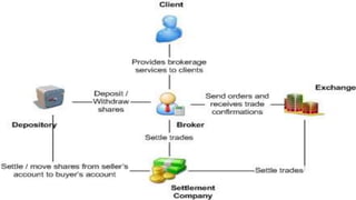 Depository system | PPT