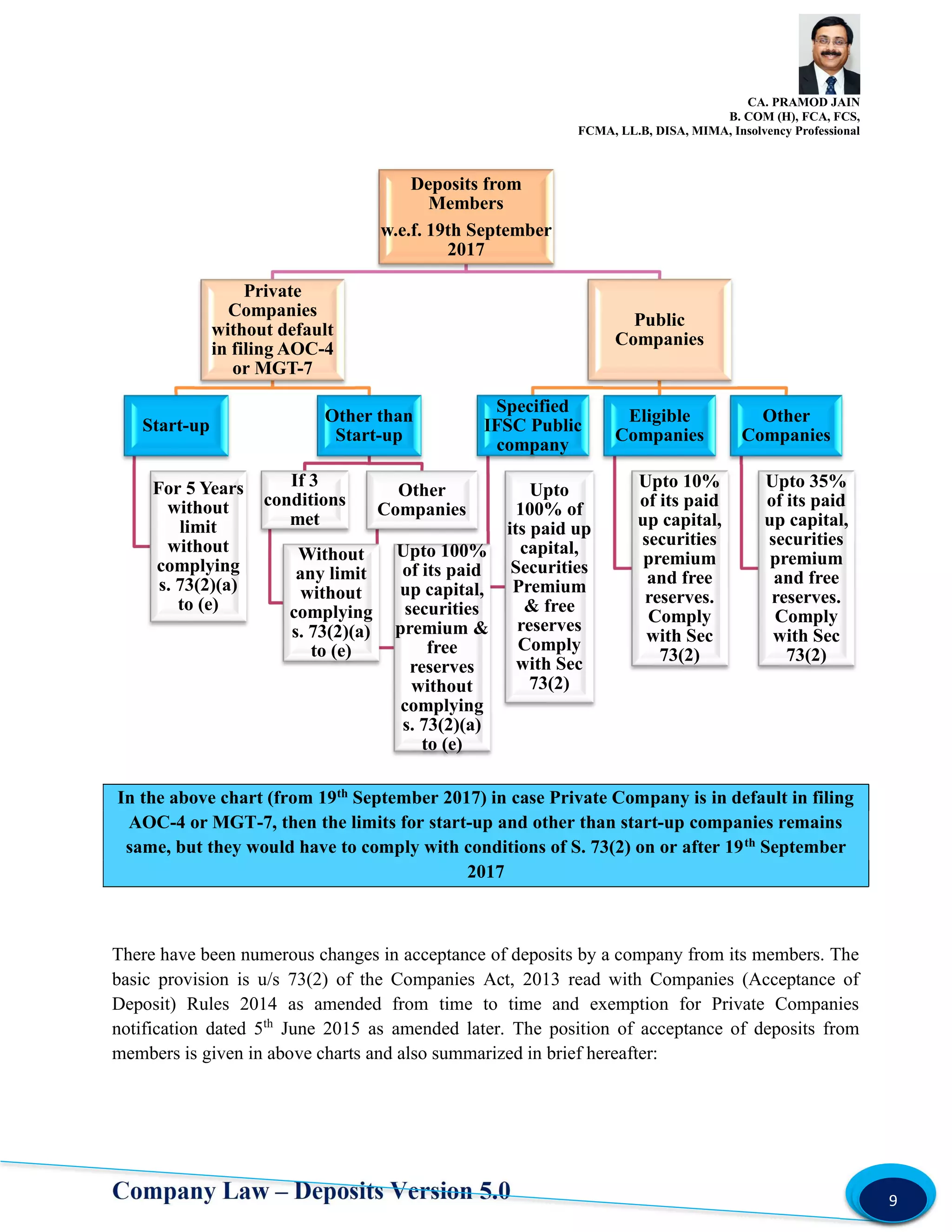 Deposits under companies act 2013 version 5.0 | PDF