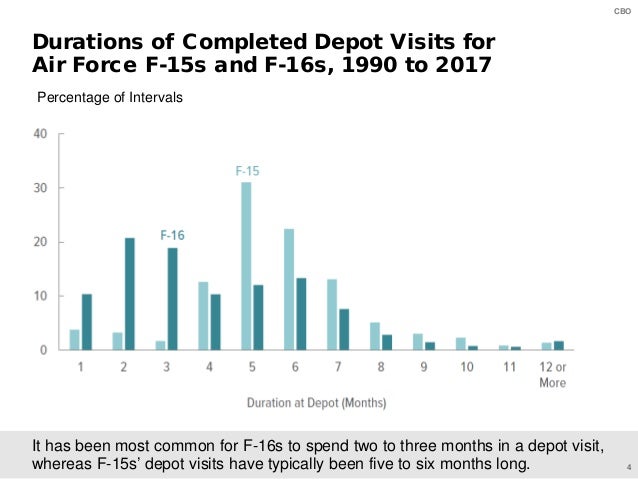 The Depot-Level Maintenance of DoD’s Combat Aircraft: Insights for th…