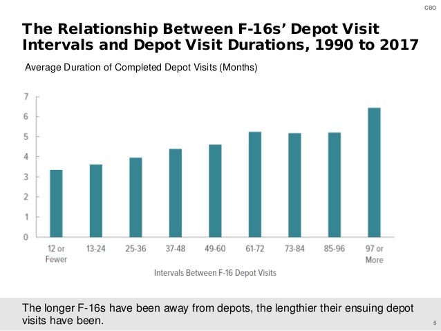 The Depot-Level Maintenance of DoD’s Combat Aircraft: Insights for th…