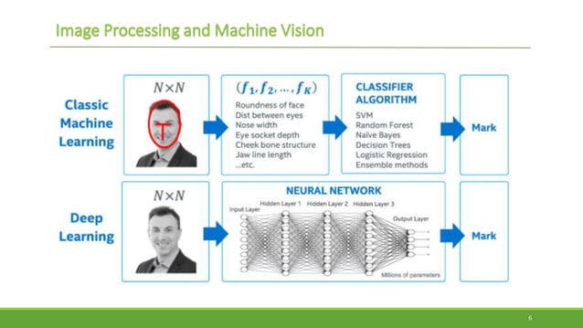 Deep Learning and Machine Vision | PPT