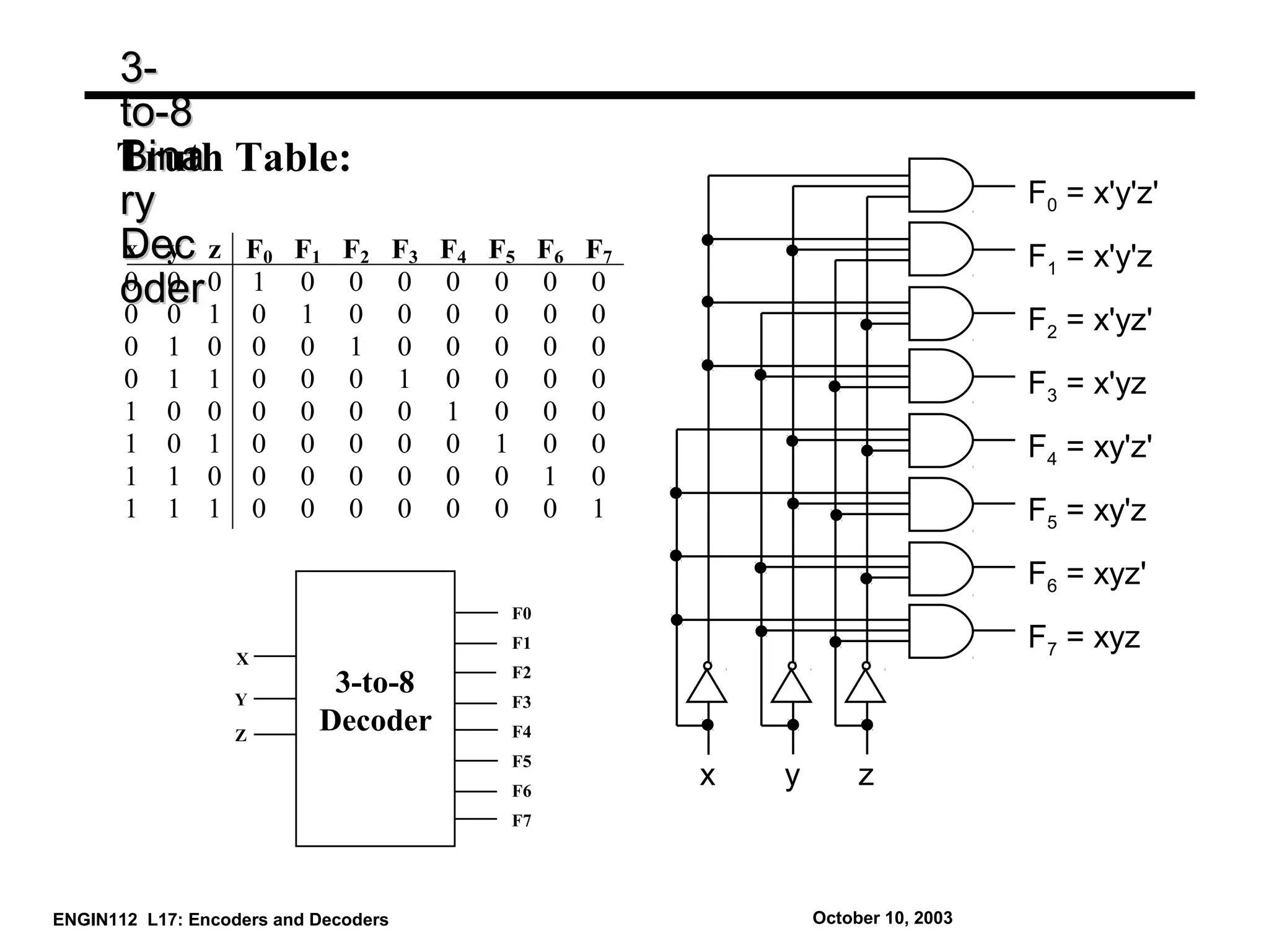Encoder And Decoder In Digital Electronics Ppt Programming Languages Computing