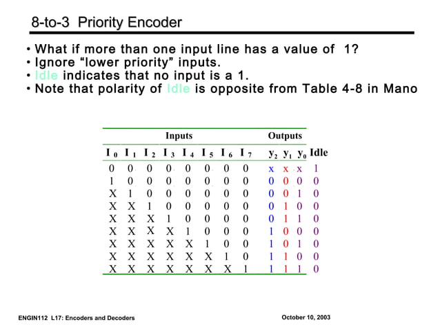 Encoder And Decoder In Digital Electronics Ppt Programming Languages Computing