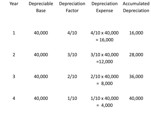 Depreciation | PPTX | Stocks and Bonds | Personal Investing